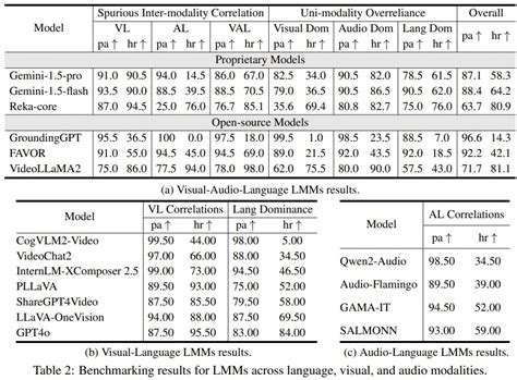 The Curse Of Multi Modalities Evaluating Hallucinations Of Large Multimodal Models Across