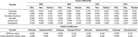 Local And Global Estimates From Semi Parametric Geographically Weighted