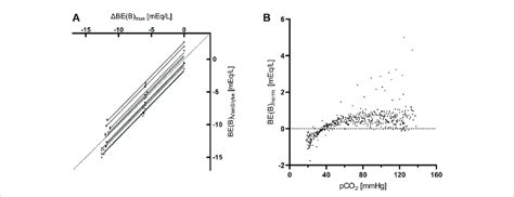 Analyses Concerning The Base Excess A Linear Regression Of The True
