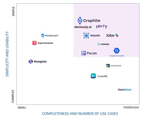 A Beginners Guide To No Code Ai And Machine Learning