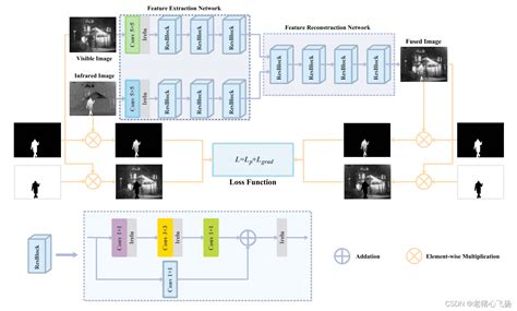 【读论文】stdfusionnet An Infrared And Visible Image Fusion Network Based