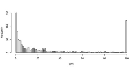 Histogram Of The Time To Event Of The Simulated Data Download Scientific Diagram
