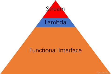 Java：stream三部曲（二）：lambda表达式stream流三元表达式 Csdn博客