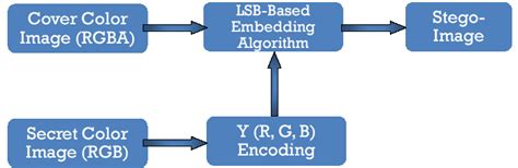 proposed data hiding technique 2 1 proposed data hiding algorithm