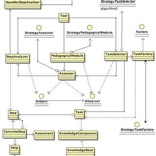 UML Class Diagram Showing The Pattern Based Model For The ITS Core Layer Download Scientific