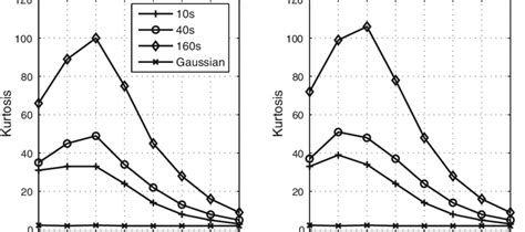 2 Kurtosis Of The Stft Coefficients Versus Stft Frame Size Calculated