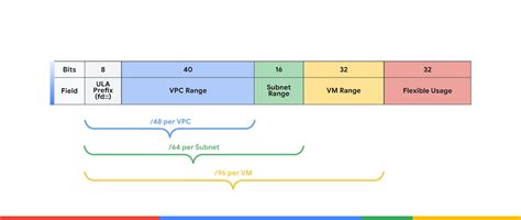 Trying To Understand How Subnets Narrower Than `64` Work Ripv6