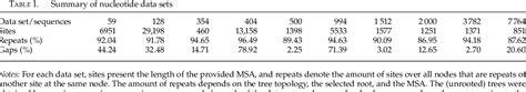 Table 2 From Efﬁcient Detection Of Repeating Sites To Accelerate Phylogenetic Likelihood