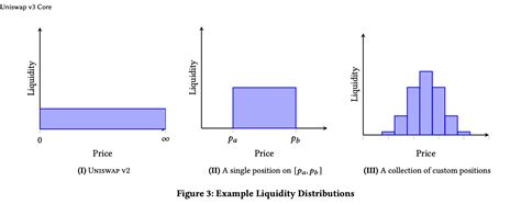 Uniswap V3 And Liquidity Provision Tr8dr Musings On Algorithms Models And The Markets