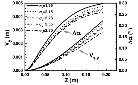 The Maximum Twist Angle And The Maximum Displacement Of Axis S For Download Scientific Diagram