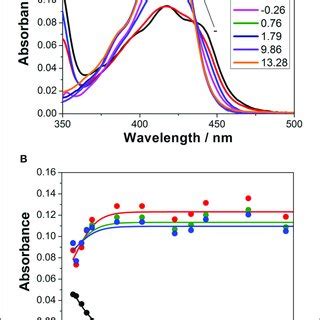 A Absorption Spectra Of 1 In Aqueous Solution At Different Download Scientific Diagram