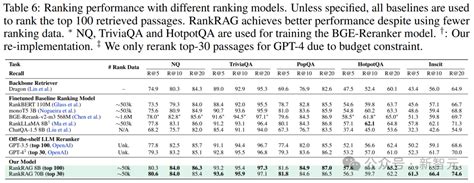 Rag微调llama 3竟超越gpt 4！英伟达gatech华人学者提出rankrag框架 智源社区
