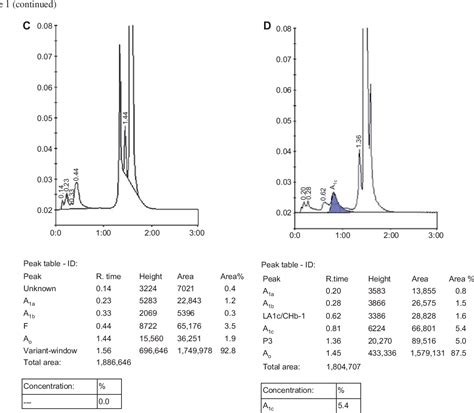 Figure 1 From Measurement Of Glycated Hemoglobin In A Patient With