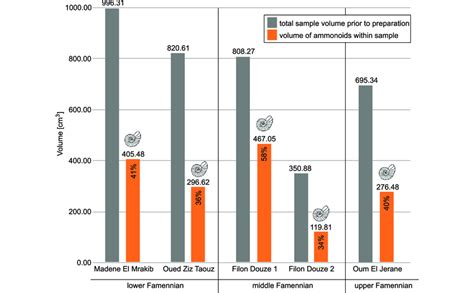 Total Volume Of Each Sample And The Volume Of All Ammonoids In The Download Scientific Diagram