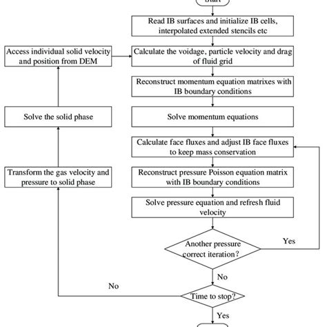 General Flowchart Of Cfd Dem Ibm Solver Download Scientific Diagram