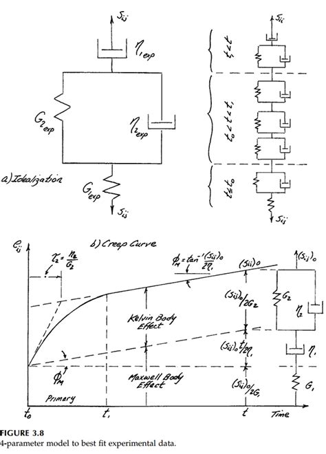 Fitting Laboratory Data With Viscoelastic Models
