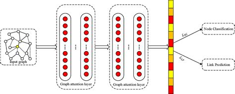 Frontiers Multi Task Network Representation Learning