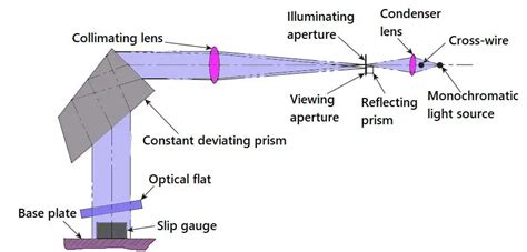 Different Interferometers In Metrology Extrudesign