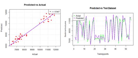 Regression Left And Validation Right Plots Download Scientific