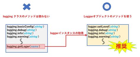 良く分かるPython loggerの 使い方と注意点 初学者DIYプログラミング入門