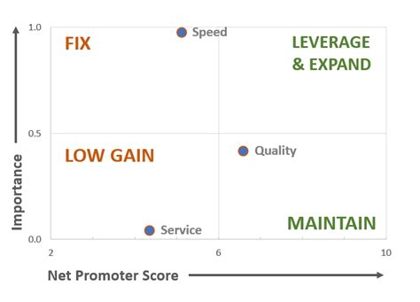 How Key Driver Analysis Can Help Your Business Sensible Analytics