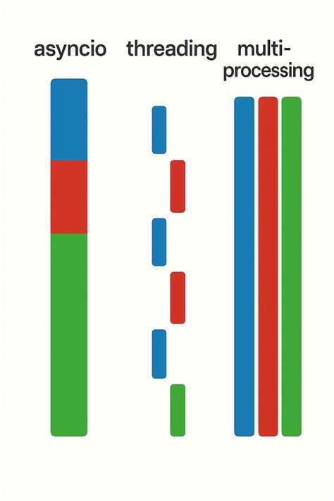 Concurrency In Python Asyncio Threading Multiprocessing 💾 Ramil