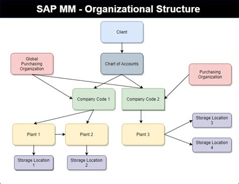 Sap Mm Enterprise Structure Diagram Enterprise Structure Sap