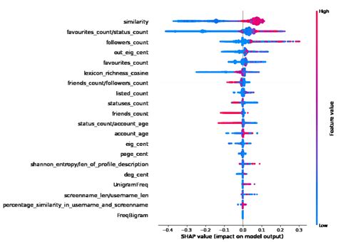 Shap Output For Our Feature Set Download Scientific Diagram