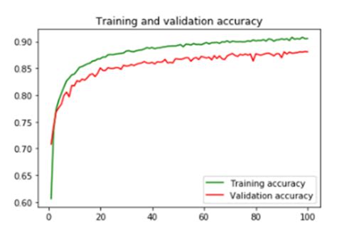 Validation And Training Accuracy Of Blur Image Dataset Figure 7 And 8