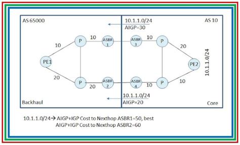 Networks Baseline ☑ On Linkedin Bgp Attribute Aigp Bgp Accumulative Igp