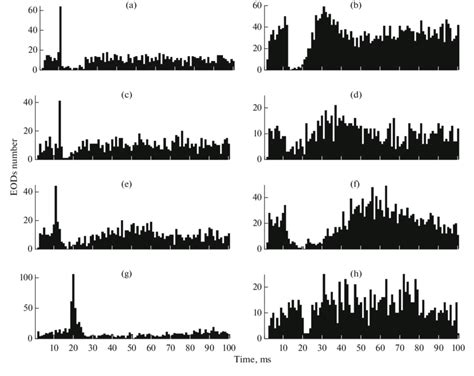 Examples Of The Poststimulus Histograms Presenting The Two Main Types Download Scientific