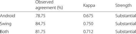 kappa statistic on the training sets built by manual classification