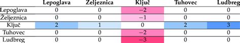 cross correlation lag times matrix for the measurement stations the
