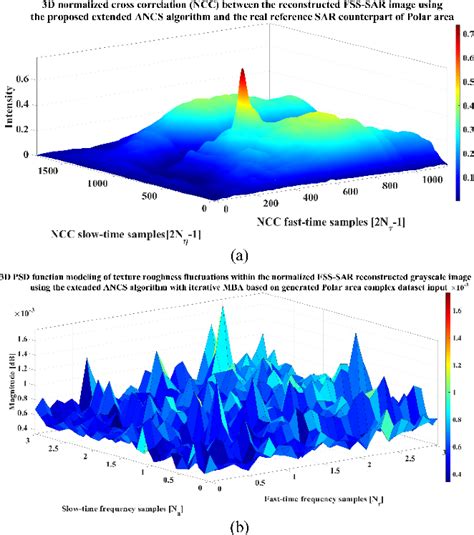 Figure 1 From A Monostatic Forward Looking Staring Spotlight Sar Raw Data Generation And Hybrid