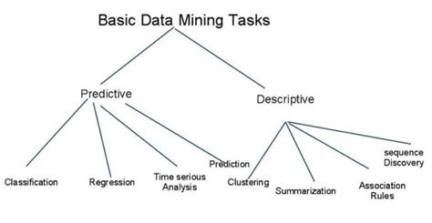 discover top 5 popular data mining techniques