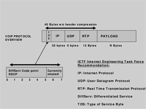 Voip Protocol Overview Download Scientific Diagram