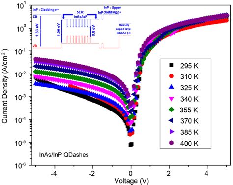 temperature dependent dark j v curves in forward reverse direction on
