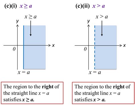 Region Representing Inequalities In Two Variables Part User S Blog