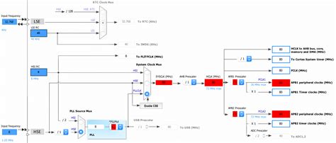 Introducing Modm Devices Hardware Descriptions For Avr And Stm32 Devices Embedded Entanglement