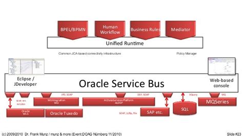 Oracle Service Bus Osb For The Busy It Professonial