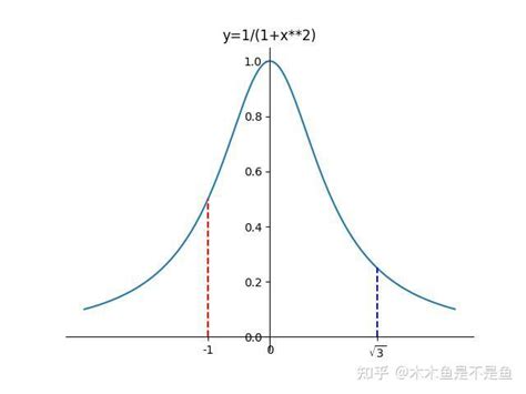 基于python的积分运算 知乎
