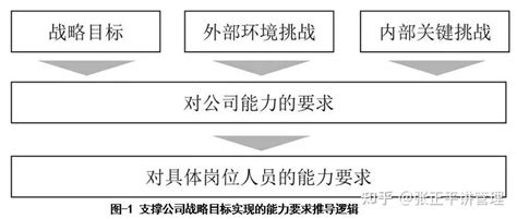 任职资格标准构建 知乎