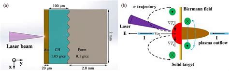 a the initial simulated setup for generating rti using a laser driven