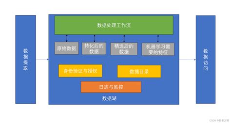机器学习的数据管理 机器学习数据管理规定 csdn博客