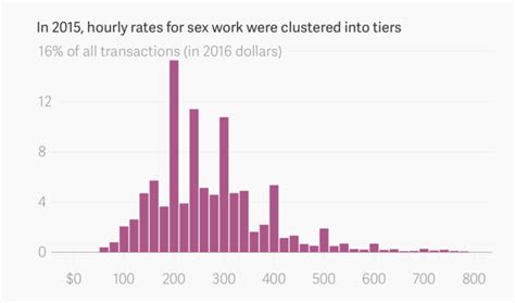 Changing Internet Markets For Sex Work Flowingdata