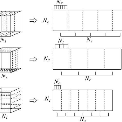 schematic representation of hosvd for a three mode dataset y r n c n x