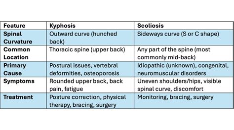 Kyphosis Vs Scoliosis Read In Detail