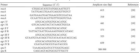Table 1 From Determination Of Virulence Factors And Resistance Profile Of Methicillin Resistant