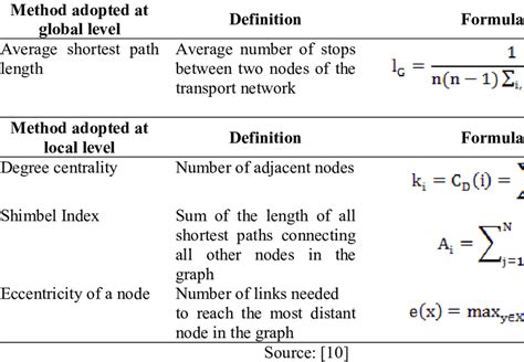 Methods Used To Describe Complex Transport Networks Download