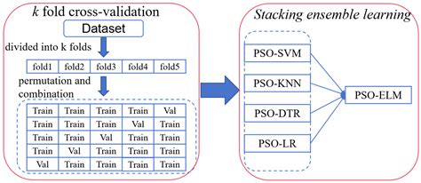 Multi Objective Optimization Method For Power Transformer Design Based On Surrogate Modeling And